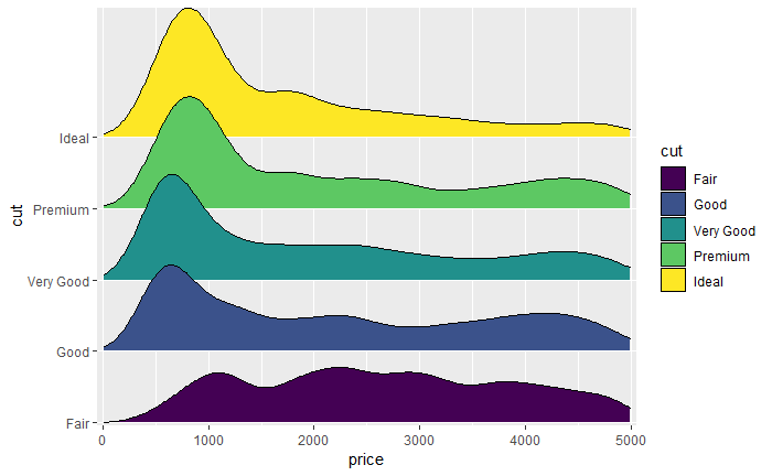 Ridgeline Plots(joyplot) available with ggplot2 | by Mr Ding | yulun ...