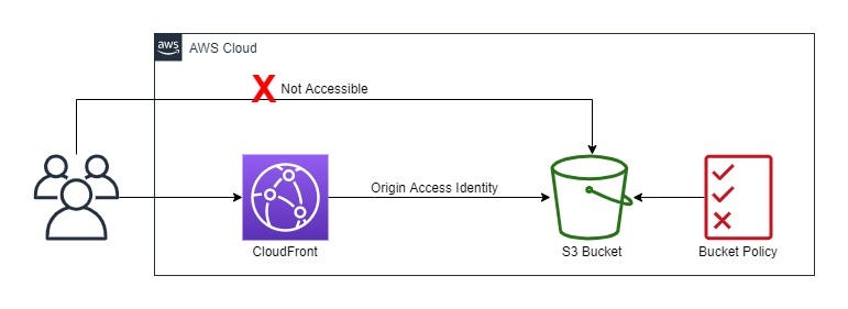 How to access S3 hosted website via CloudFront using OAI(Origin Access Identity) | by Parth ...