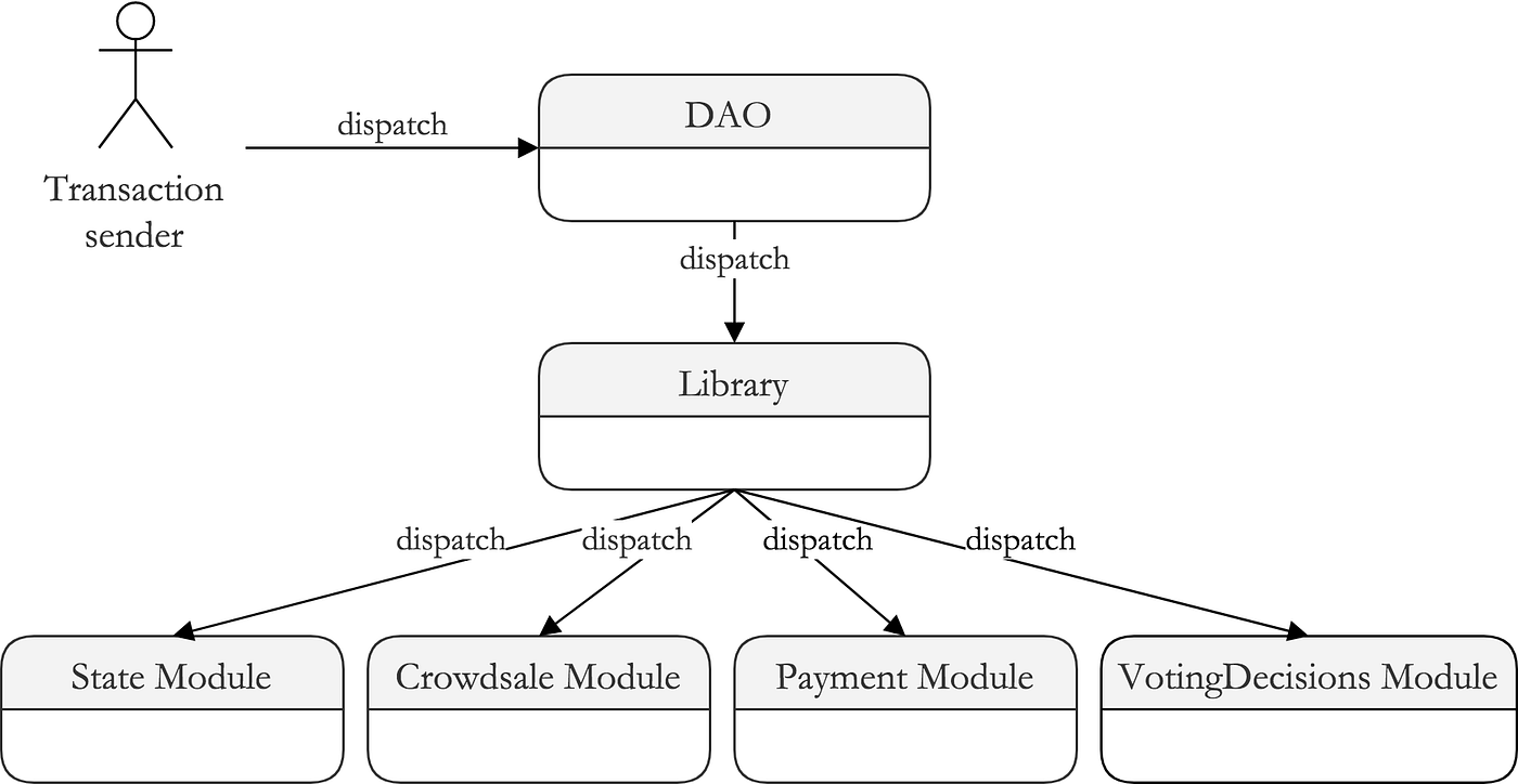 How Daox Works — Part 1. This article is to help developers and… | by ...