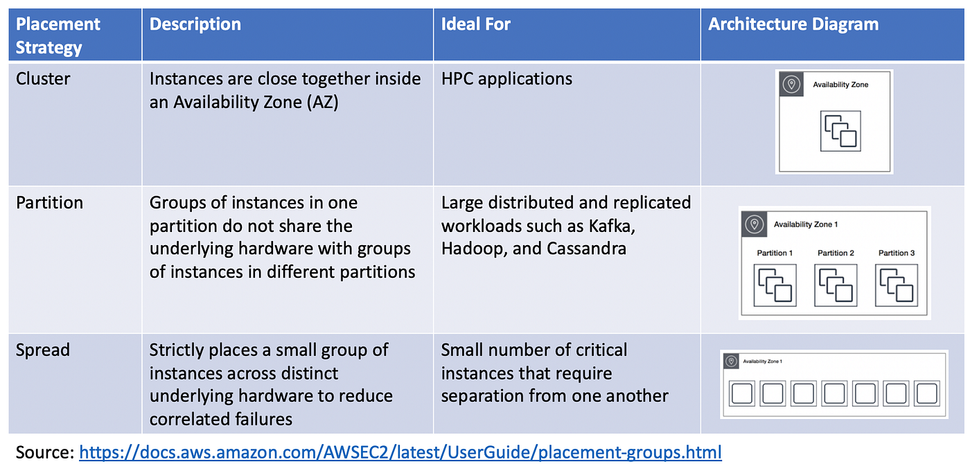 [Lessons Learned] Amazon EC2 Placement Groups | by Jenn Bartolome | Medium