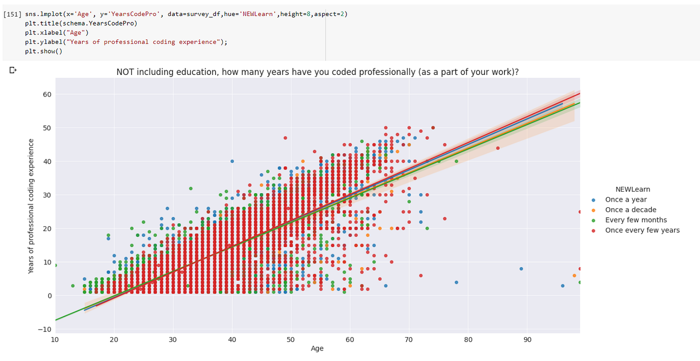 Exploratory Data Analysis of Stack Overflow Developer Survey-2020 | by MOHIUDDIN AMANULLA ...