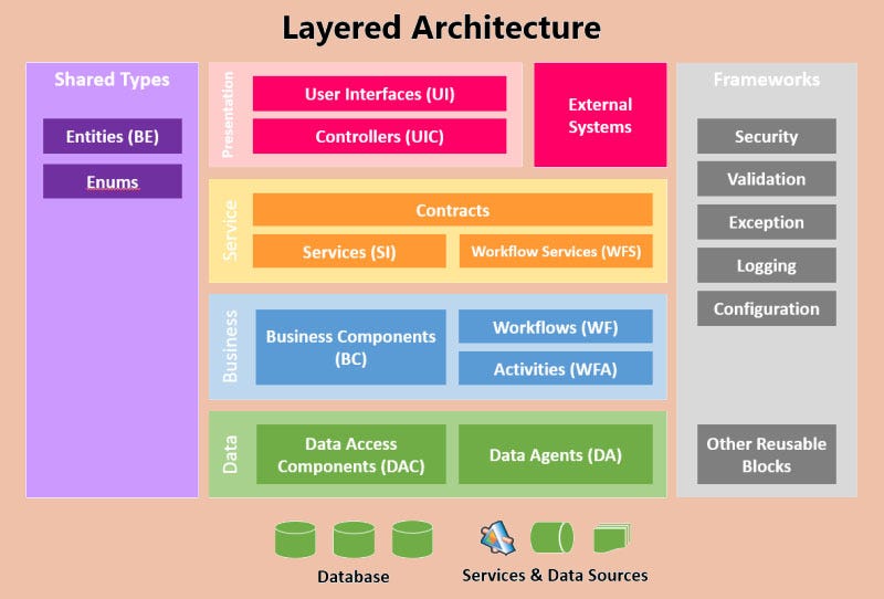 Top Best Software Architecture Pattern TO Choose | by Darshana Perera ...