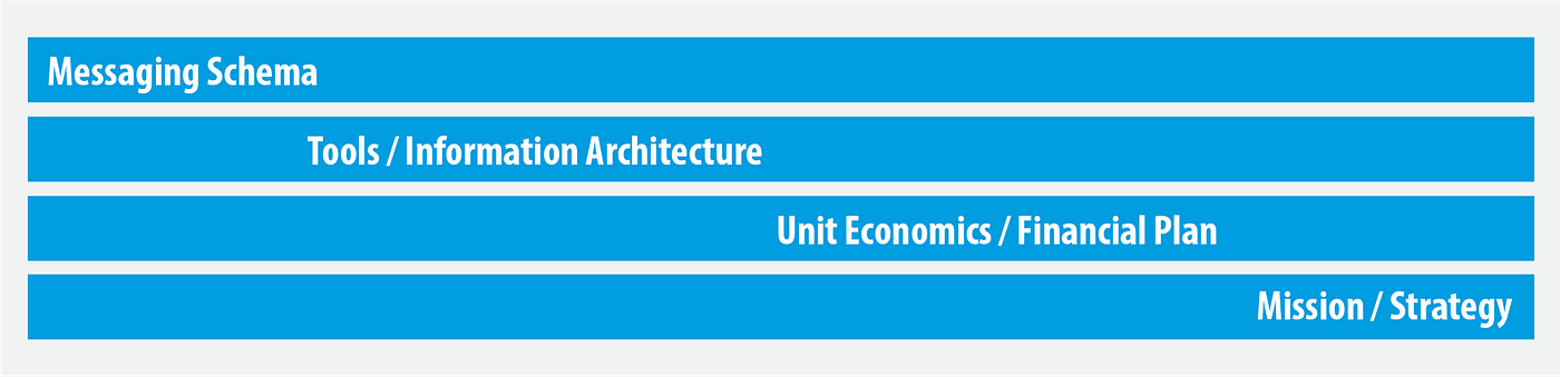 Scaling the Revenue Engine — Chapter 1: Revenue Engine Overview | by ...