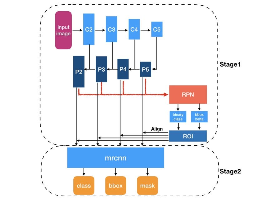 Instance Segmentation Using Mask-RCNN | by Milind Rastogi | The Startup ...