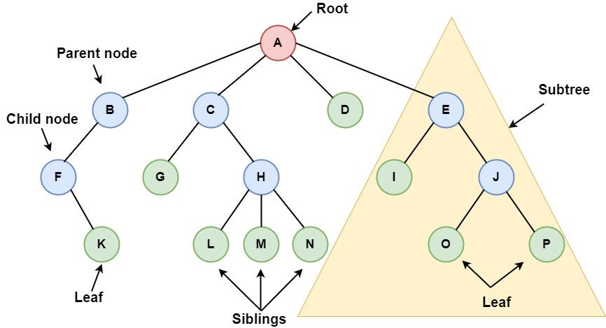 All you need to know about tree Data Structure | by Andreas Soularidis ...