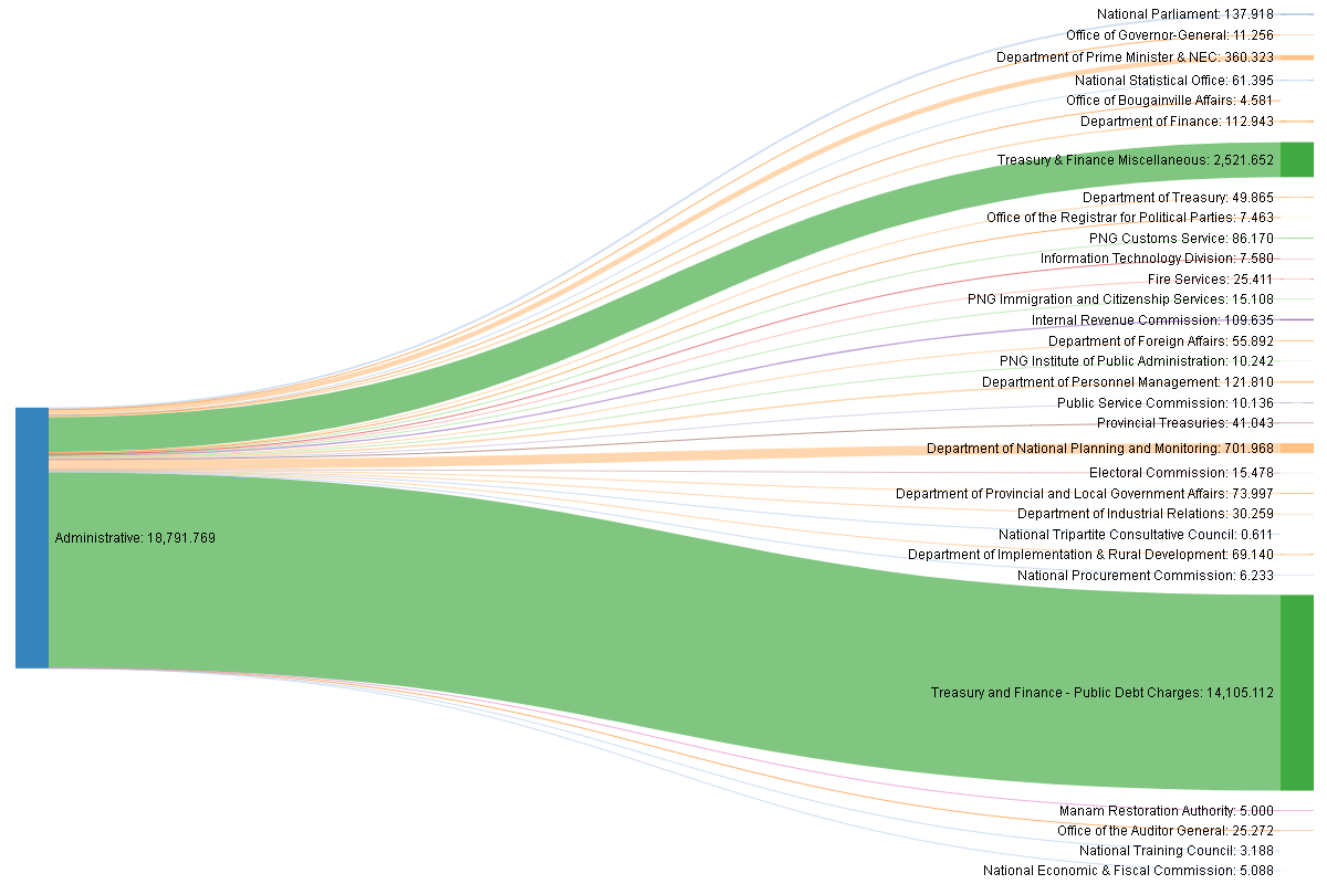 PNG 2020 National Budget Data Visualization — Expenditure | by Neo ...