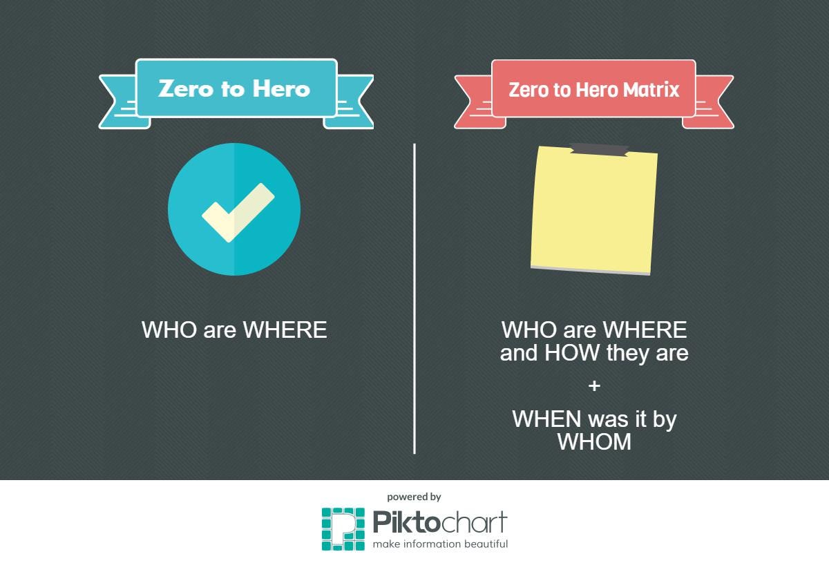 How I automatized Startup Weekend learning experience with Zero to Hero ...