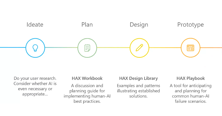MLUX Case Study: Microsoft Research’s Human-AI eXperience (HAX) Toolkit ...