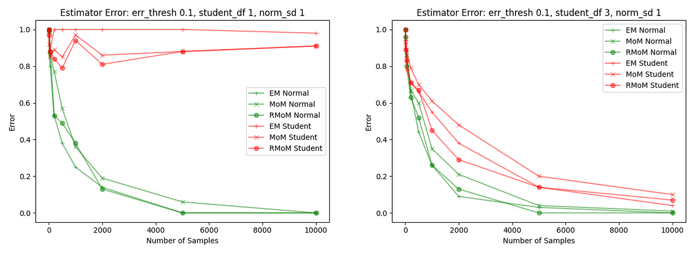 Mean Estimation: Median of Means. The Arithmetic Mean is boring… and ...