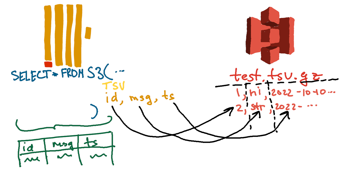 Working with AWS S3 files directly from Clickhouse | by Denys Golotiuk ...