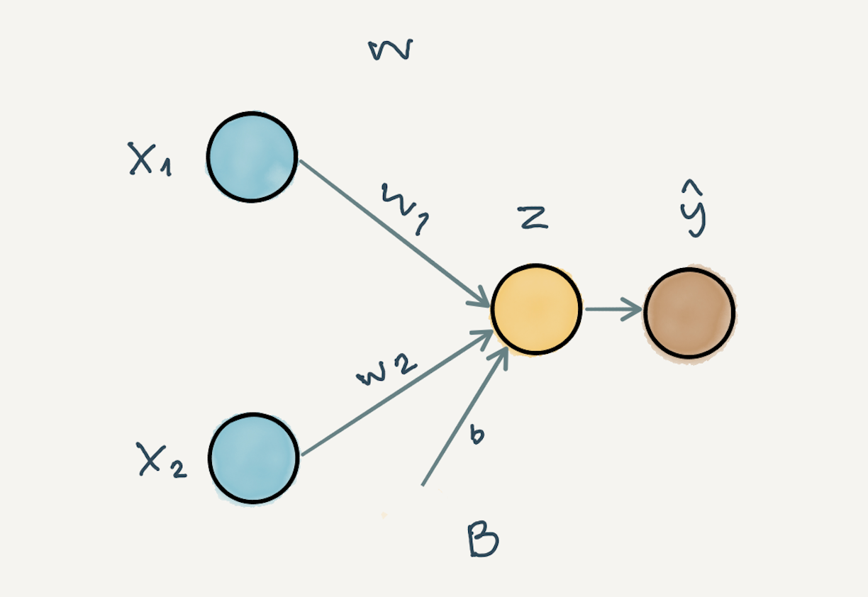 Back-propagation Algorithm with Numpy | by Paweesuda Kaiyasith | Medium