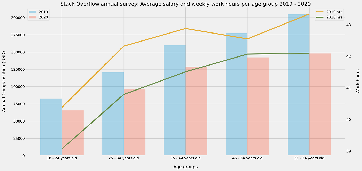 How will your salary develop as you grow as a developer? | by Chris ...