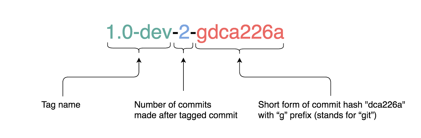 Configuring Android Project — Version Name And Code By Dmytro Danylyk Proandroiddev