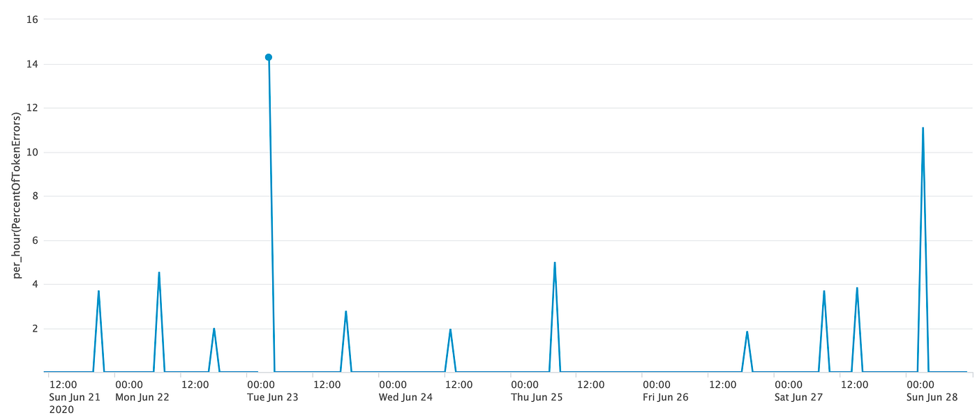 My best Splunk queries — Part I.. We use Splunk day to day, and having ...