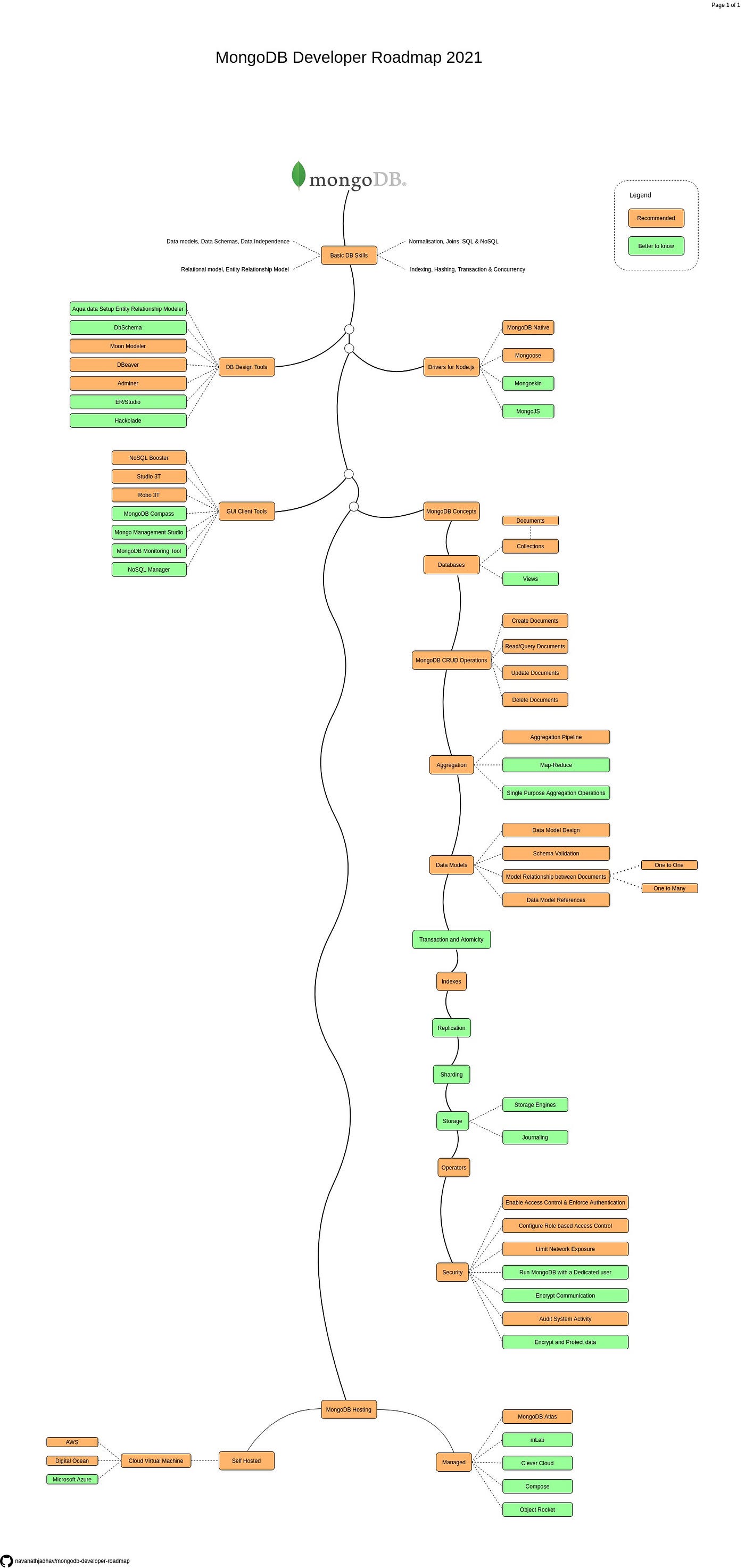 MongoDB Developer Roadmap for 2021 | The Startup