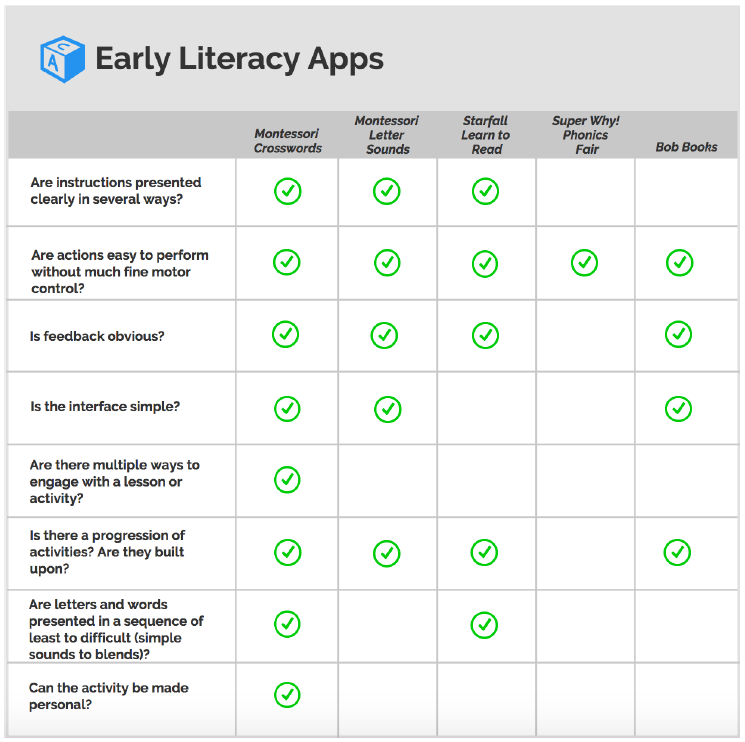 Review: Early Literacy Apps for Young Children | by Greg Walsh | The ...
