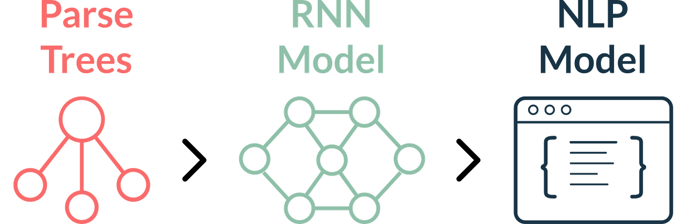 Codenote — A Natural Programming Language Toolkit | by Jatin Mehta | Medium