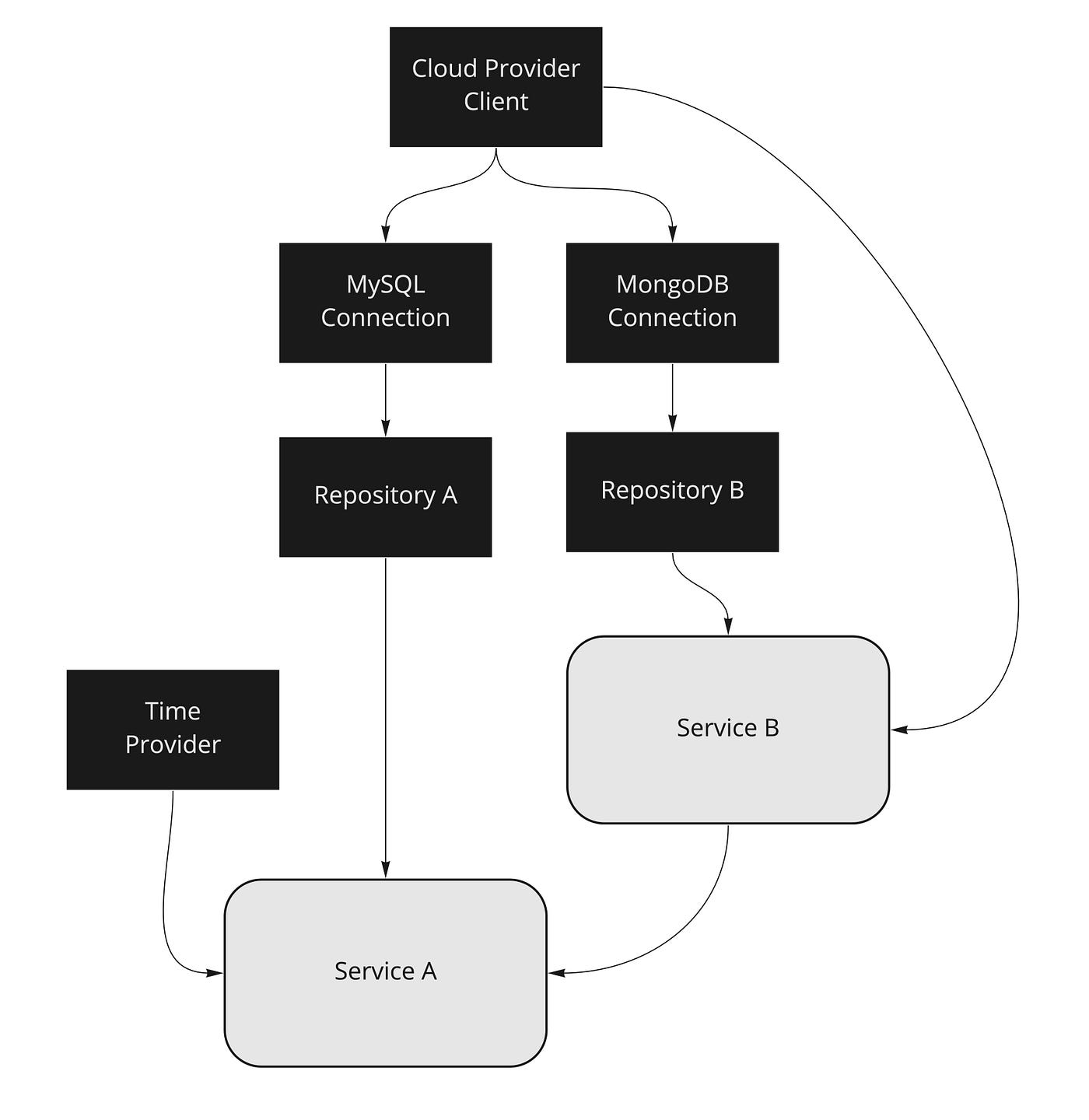 Dependency Injection in Go. Somewhere in the last few years, I feel ...