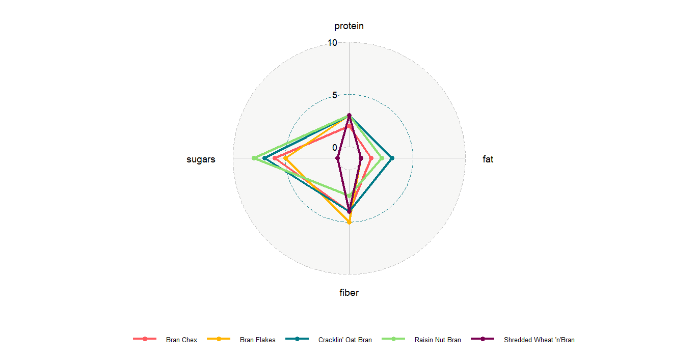 Master Data Visualization with ggplot2: Pie Charts, Spider Plots, and Bar Plots | by Abhinav ...