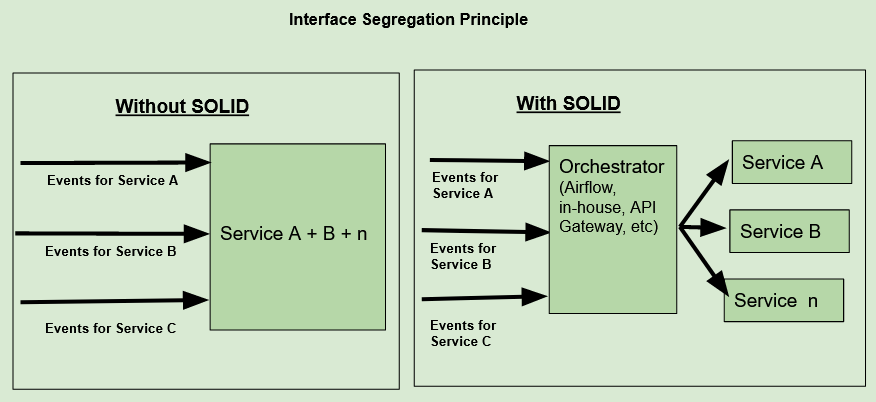 Microservices: Designing Effective Microservices by following SOLID ...