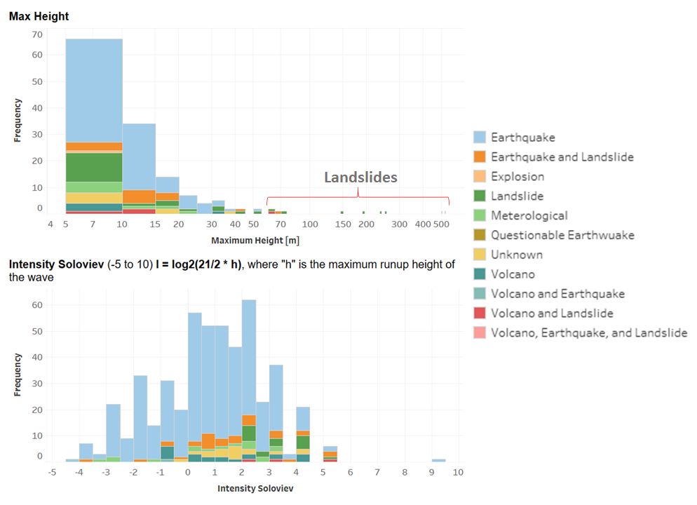 Data Exploration of Tsunami & Earthquake | by Yu Nakamura | The Startup ...