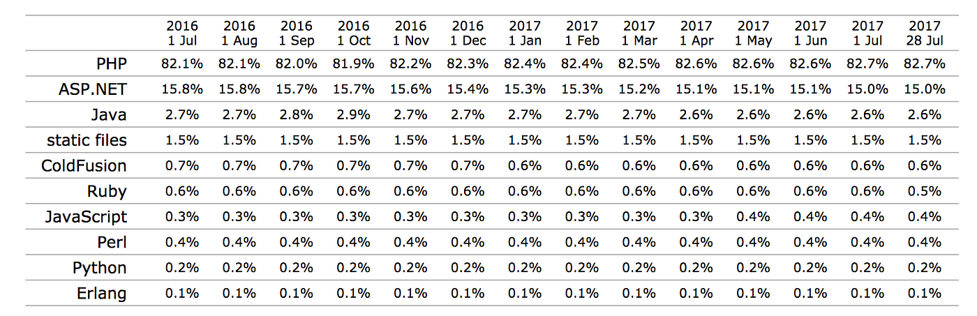 Its Cool To Hate Php Php Is One Of The Most Popular Language By Kevin Ongko Kongkow It