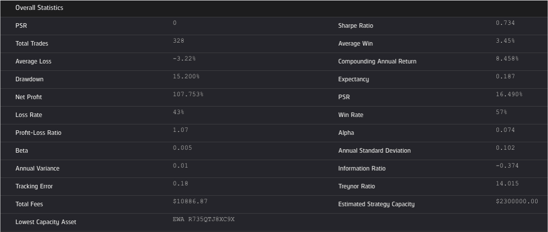 Implementing A Simple Mean Reverting Pairs Trading Algorithm In The Quantconnect Platform Part