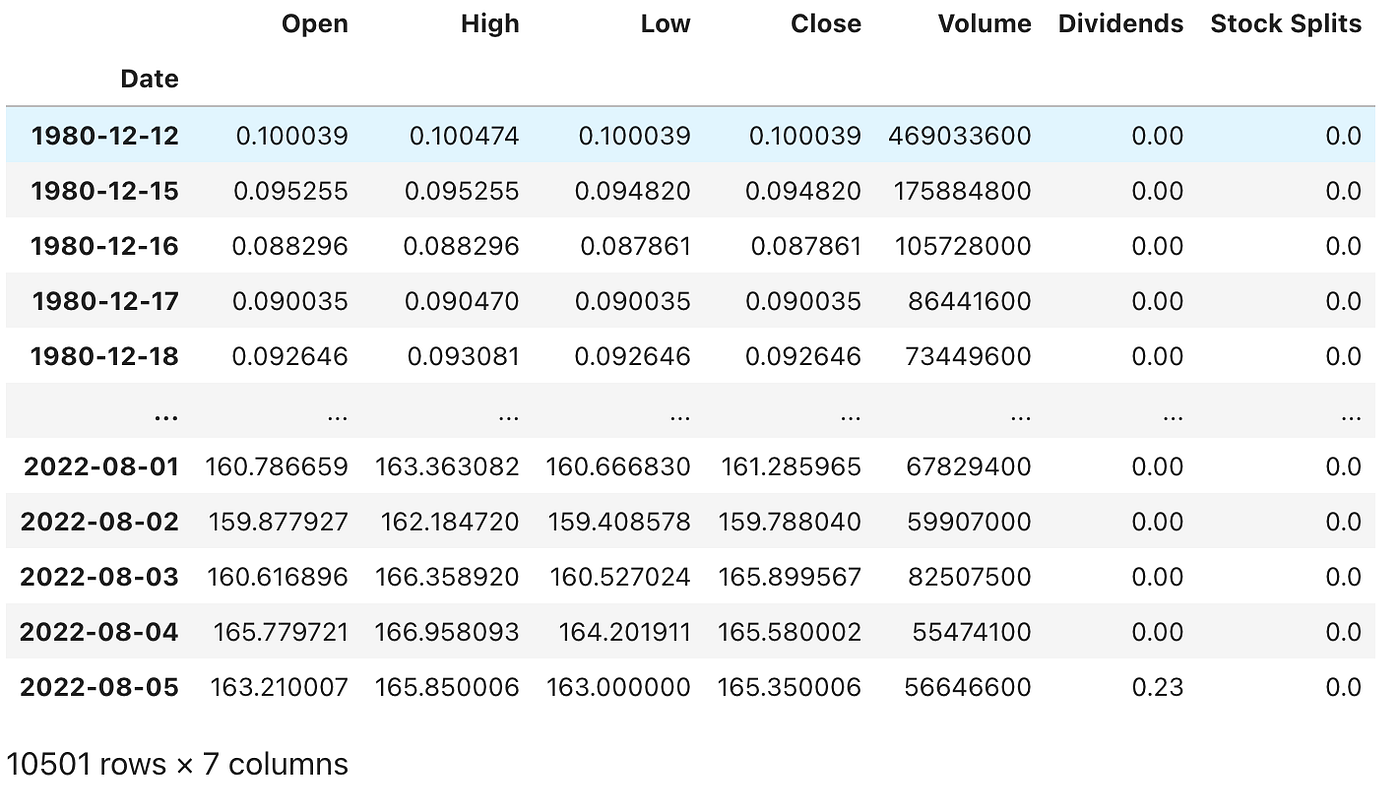 Financial Data Extraction Using Python | by Syeda Marium Faheem | Aug ...