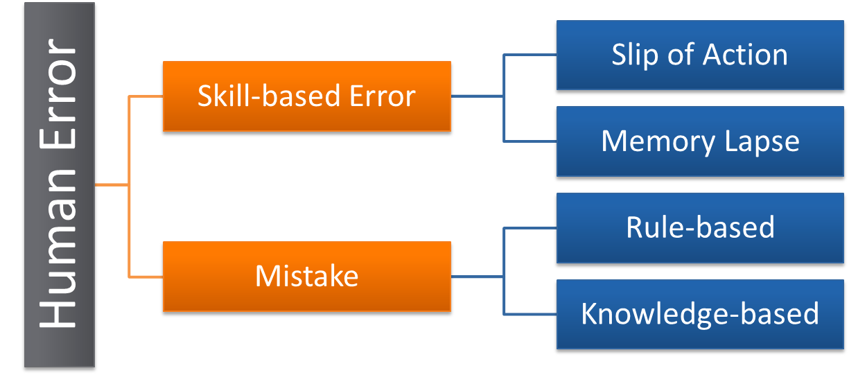 Safety — Human Error. Safety merupakan seberapa cepat sistem… | by Netty Togi Marito Siahaan ...
