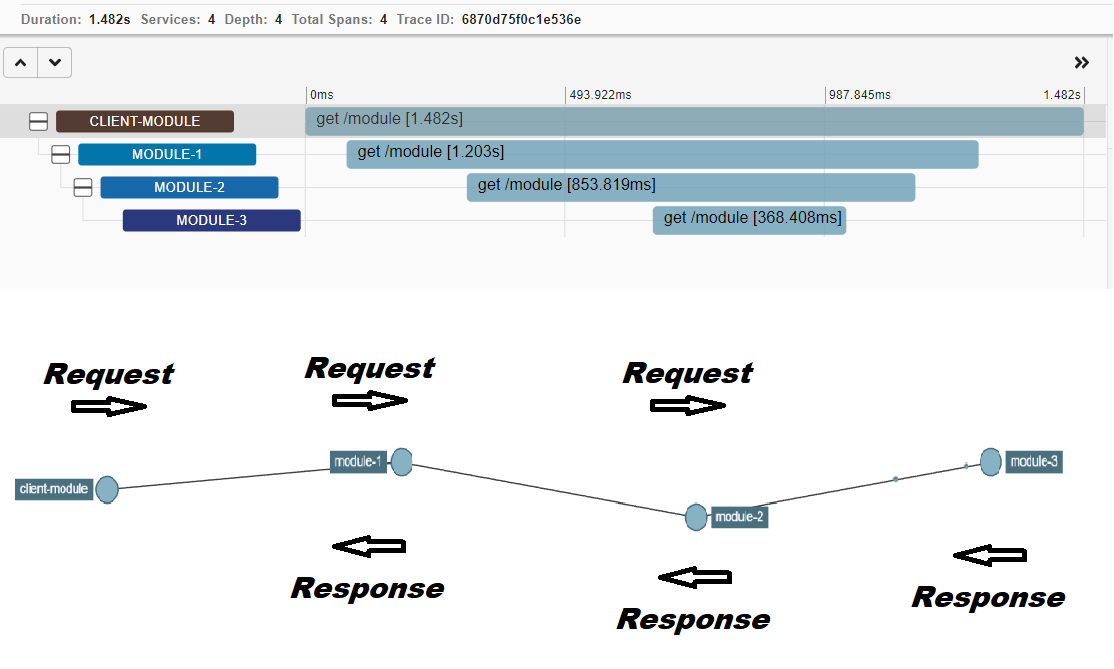 Distributed Tracing Of Spring Boot Microservices With Zipkin Part 1 By Indrajagadeesh Medium