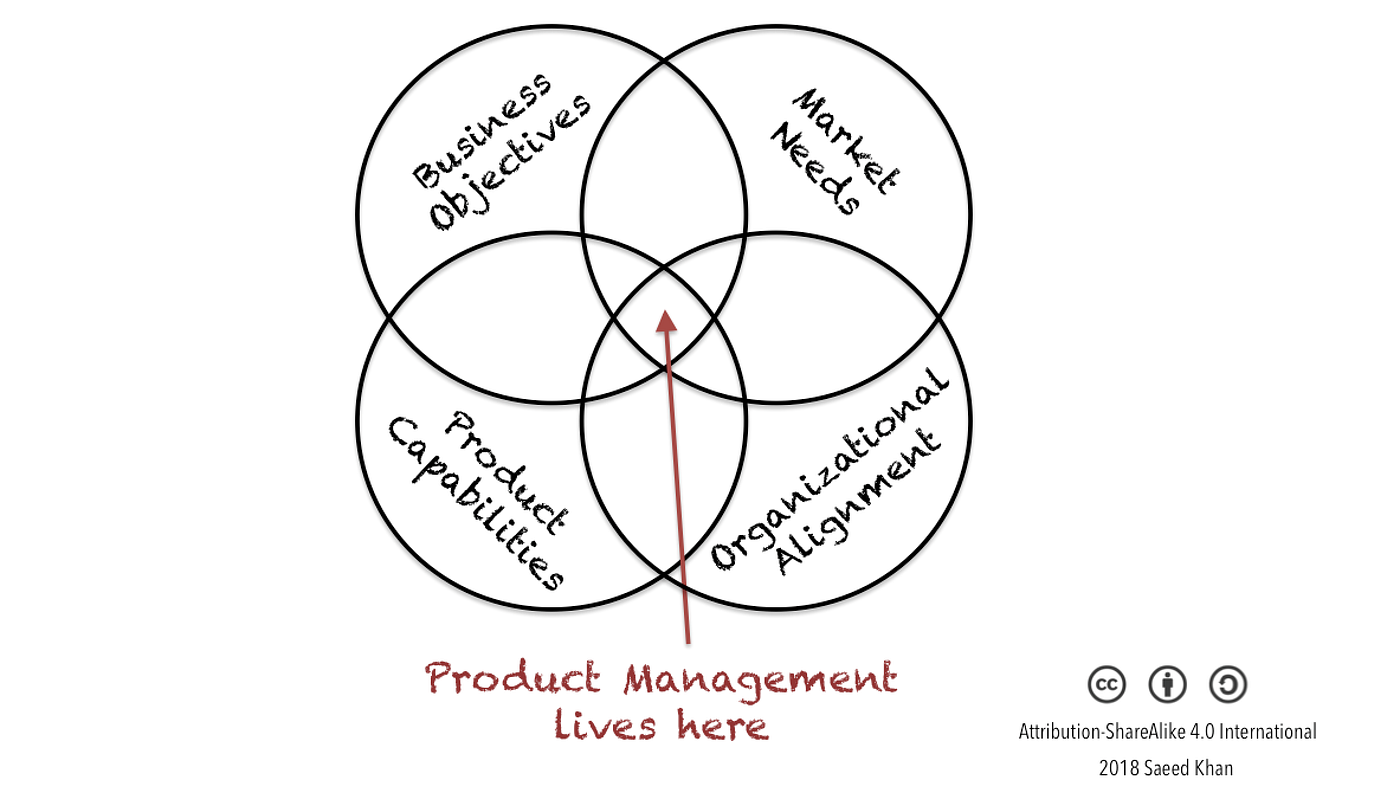 Should Product Managers Also be Project Managers? | by Saeed Khan | The ...