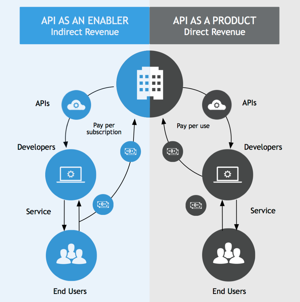 APIs as Strategic Tool to Maximize Revenue and Business Value | by ...