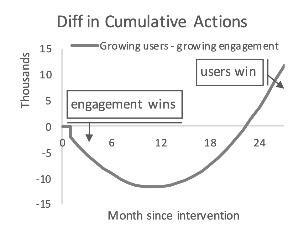 The One Growth Equation. Thinking about short and long term… | by Ken ...