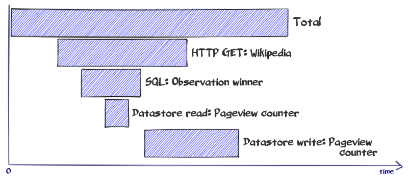 App Engine waterfall trace : the phantom spans | by Val Deleplace ...
