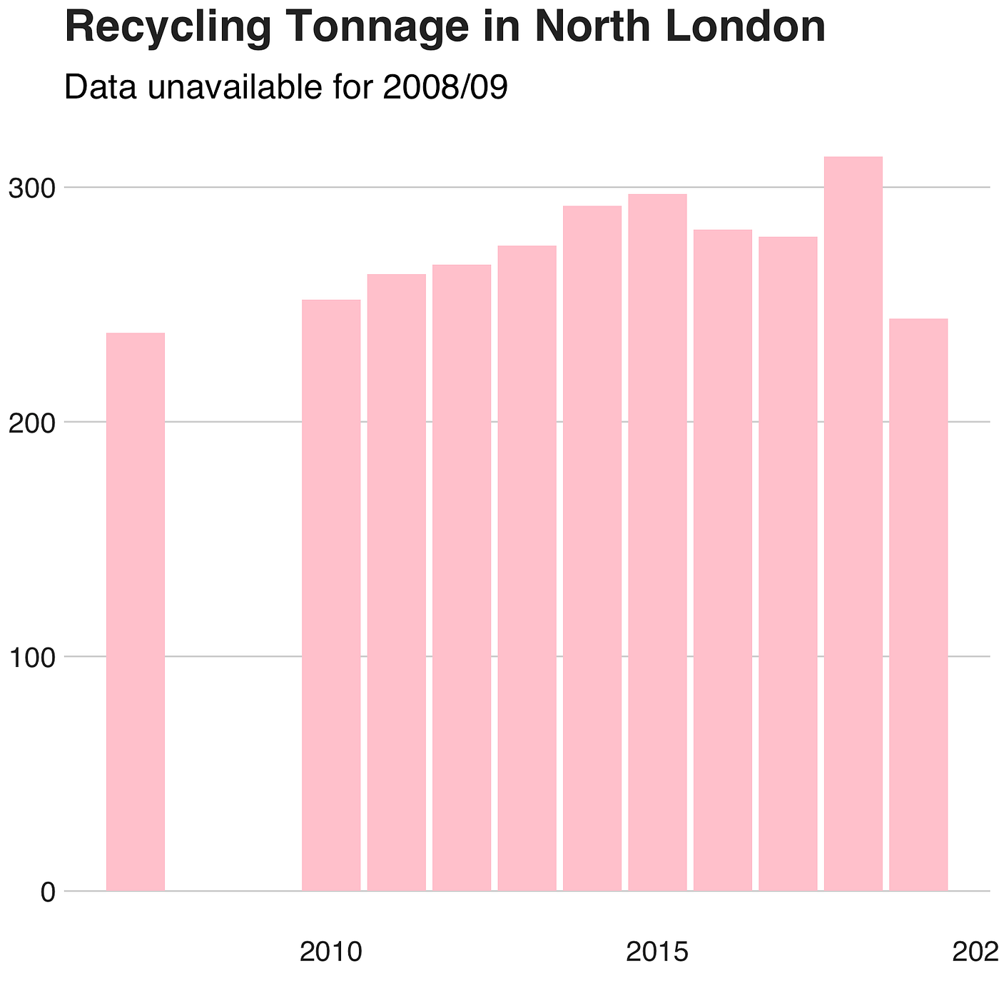 North London recycling rates at 7 year low | by Joe Goodman | Medium