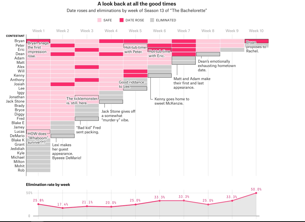 Creating Data Visualizations of The Bachelorette | by Daniel Perez | Medium