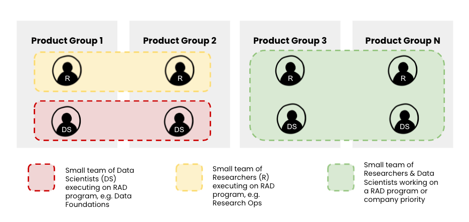 How to Structure a Research & Data Science Team | by Karen Church ...