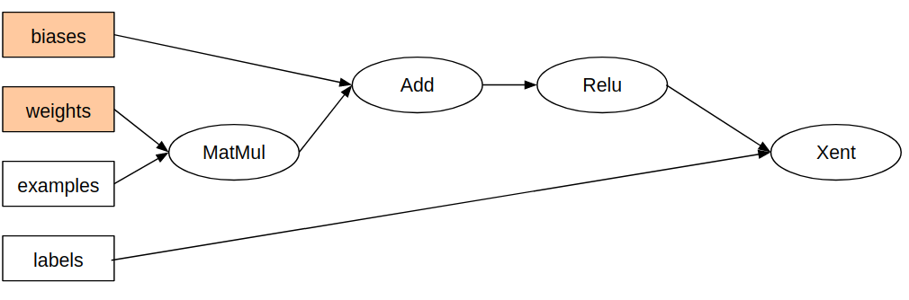 Understanding the TensorFlow Paper | by Pi Songkuntham | Medium