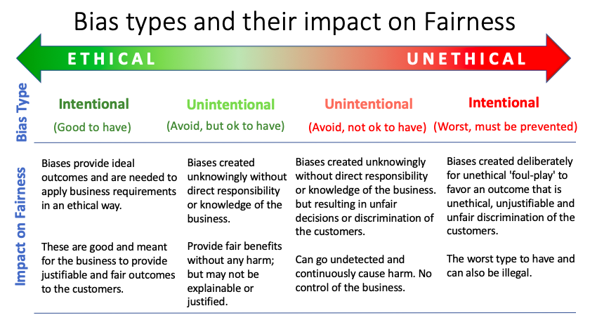 The Ethics Of Data Bias In Digital Marketing: How To Ensure Fairness ...