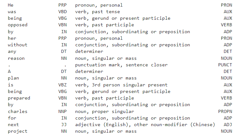 POS Tagging [NLP, Python]. POS tagging is important to get an idea… | by Yash Jain | Medium