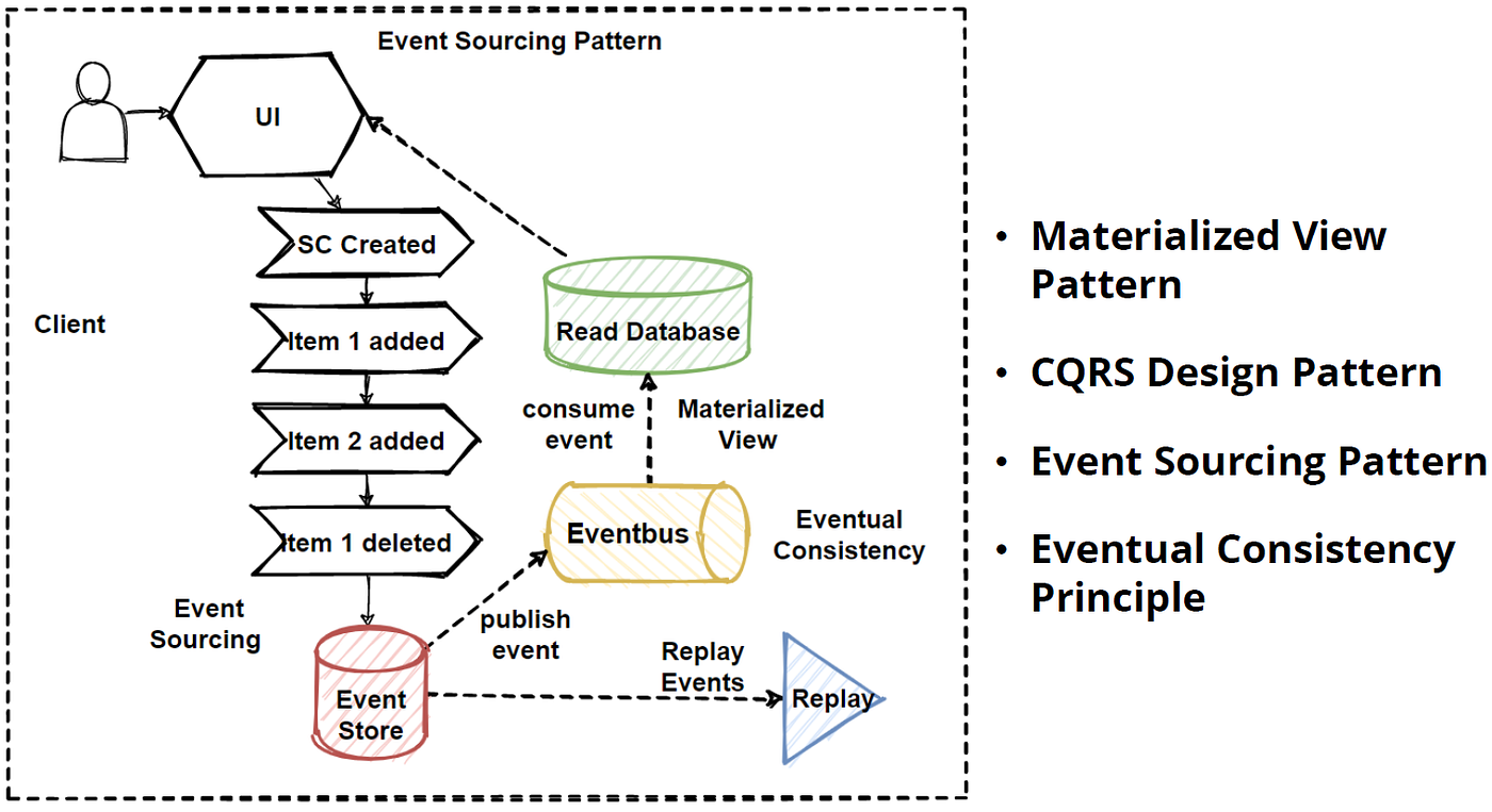 Microservices Data Management when performing Queries between Services ...