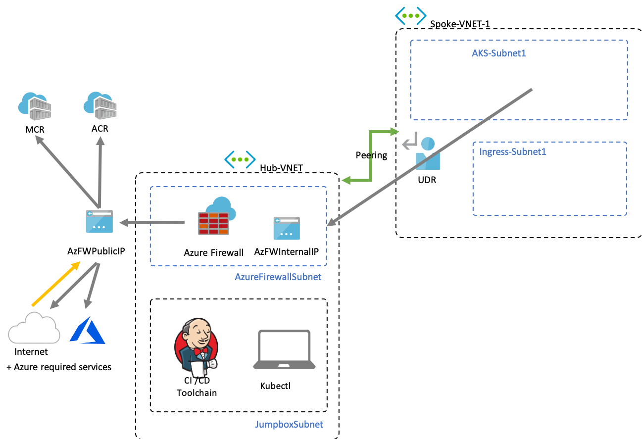 Fully private AKS clusters — without any public ips — finally! | by ... Fully private AKS clusters — without any public ips — finally! | by ...