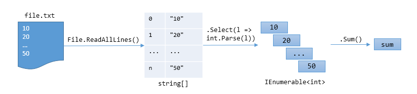 C#: File.ReadLines() vs File.ReadAllLines() — and why should I care? | by Nuno Caneco | Medium