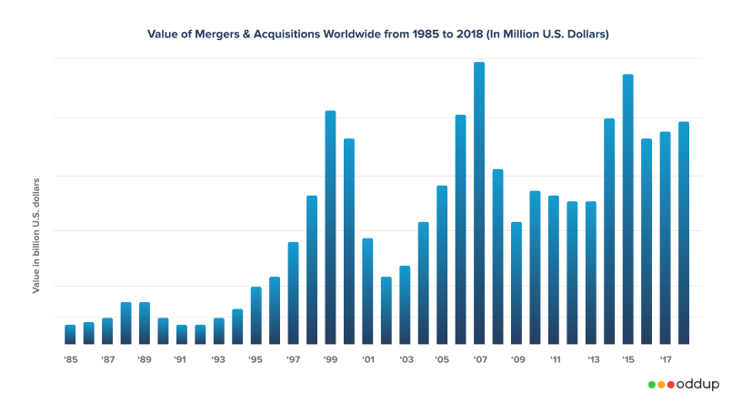 The Definitive Guide of Mergers & Acquisitions in 2019: Part 1 | by ...