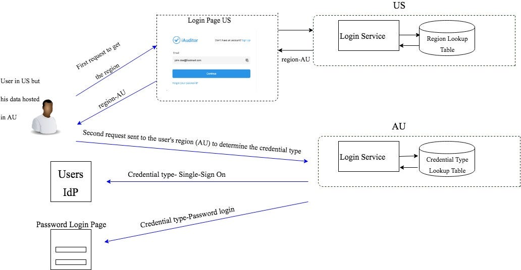 Building a single login page for multi-region architecture | by Mrinali ...