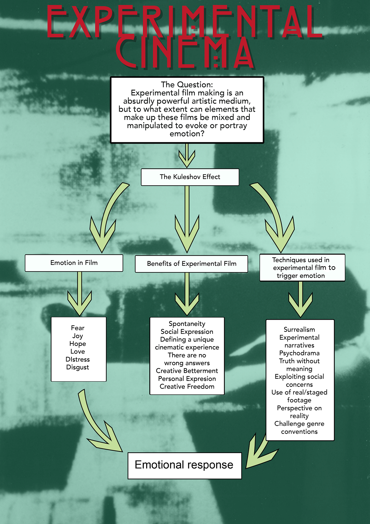 Experimental Cinema — A Mind Map. Some people would argue that… | by ...