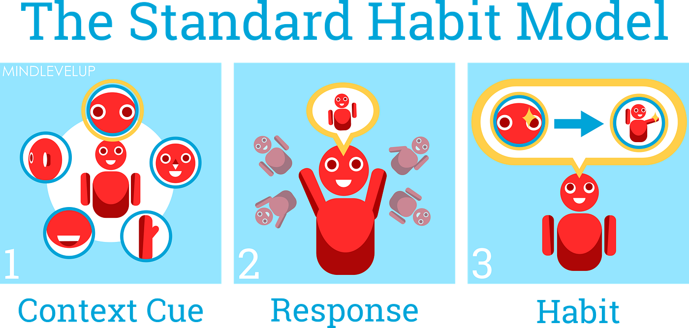 Habits 101: Research and Techniques | by os | mindlevelup | Medium