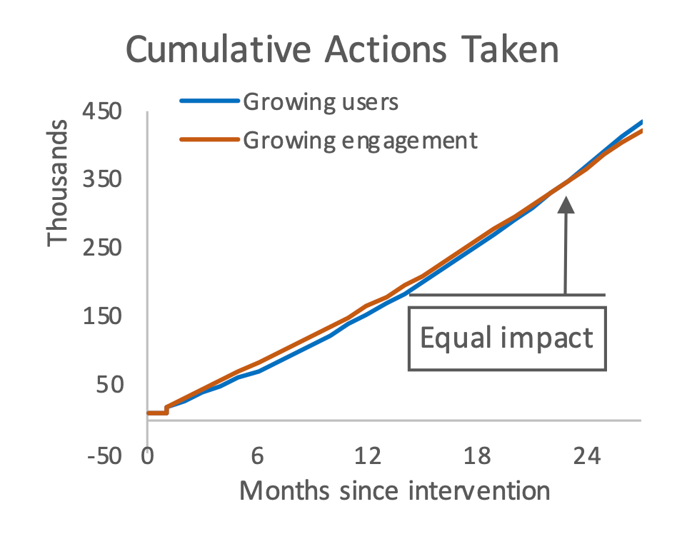 The One Growth Equation. Thinking about short and long term… | by Ken ...