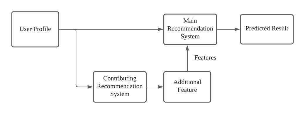 7 Types of Hybrid Recommendation System | by Jeffery chiang | Analytics ...