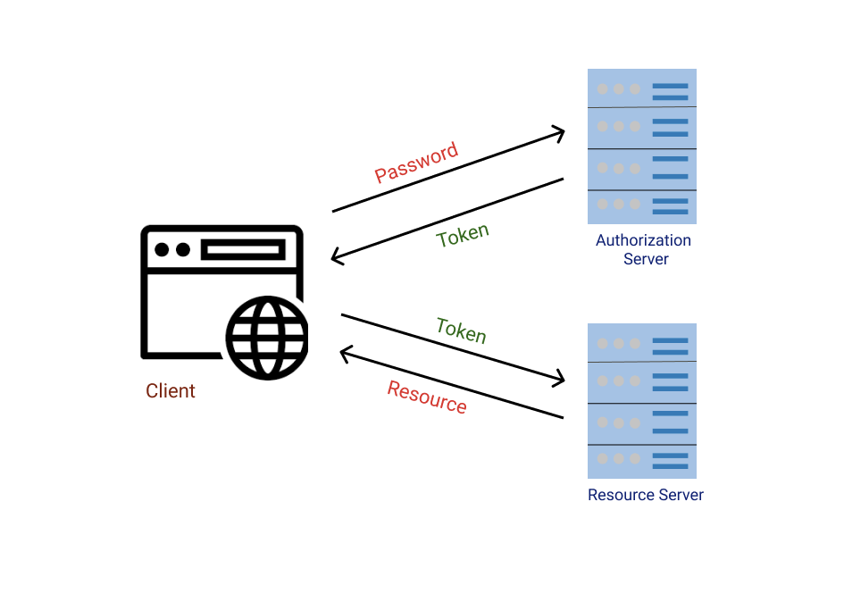 Token-based auth & JWT. Nowadays tokens are used to maintain… | by ...